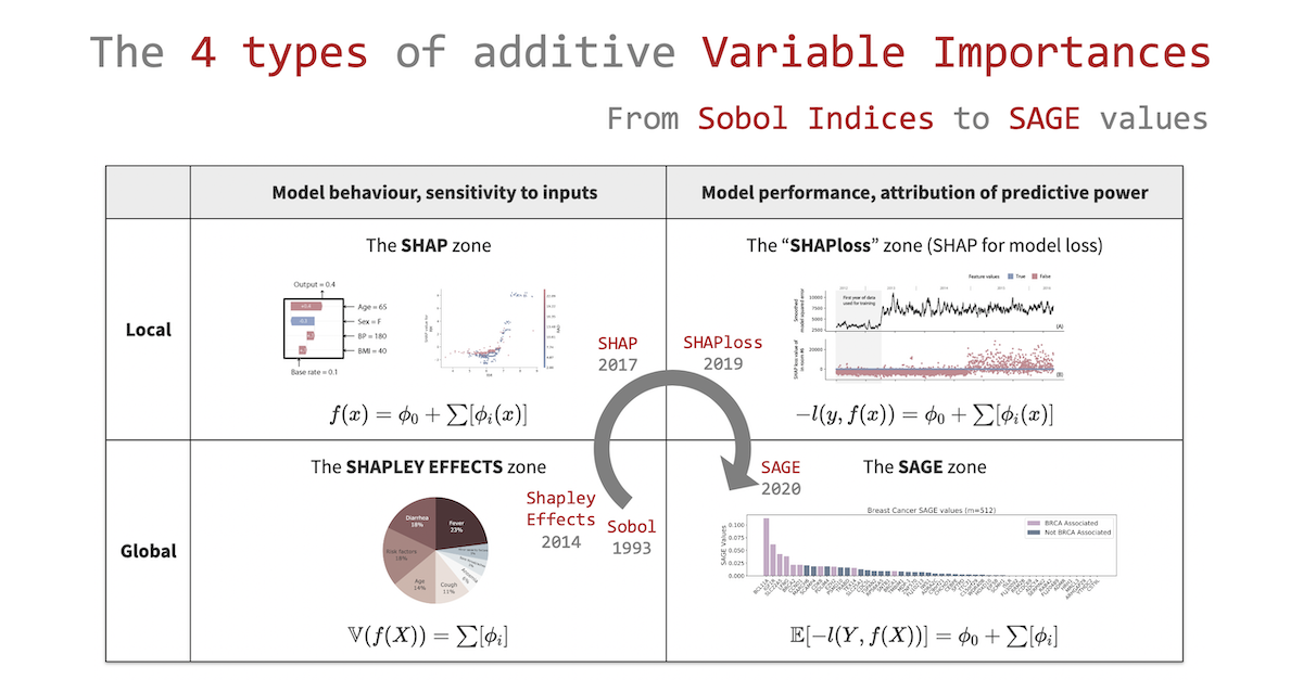 Do you know the 4 types of additive Variable Importances?